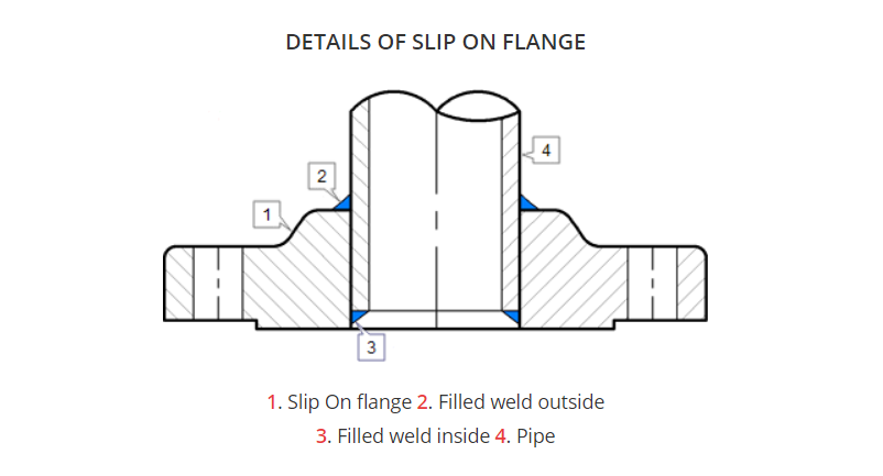 Common Types Of Flange: Slip-On Flange